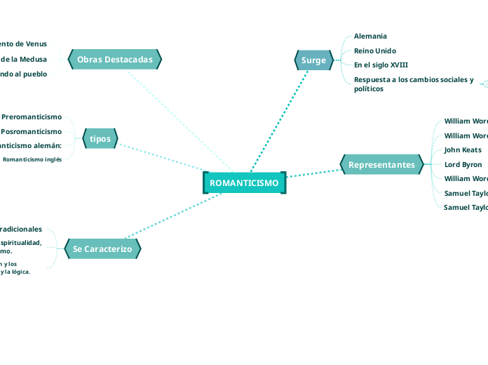 ROMANTICISMO - Mind Map